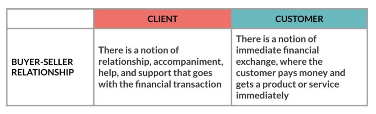 Confusing words in English: Client or customer, what’s the difference?