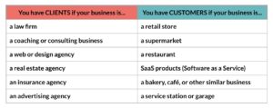 Confusing words in English: Client or customer, what’s the difference?